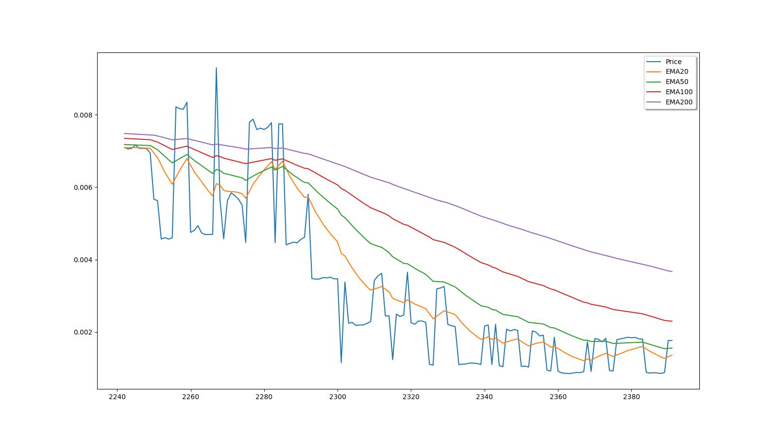 AXE Exponential Moving Averages