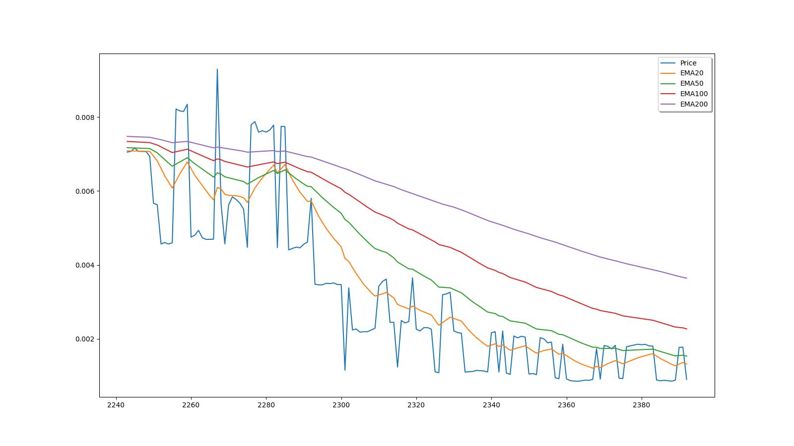 Axe Exponential Moving Averages