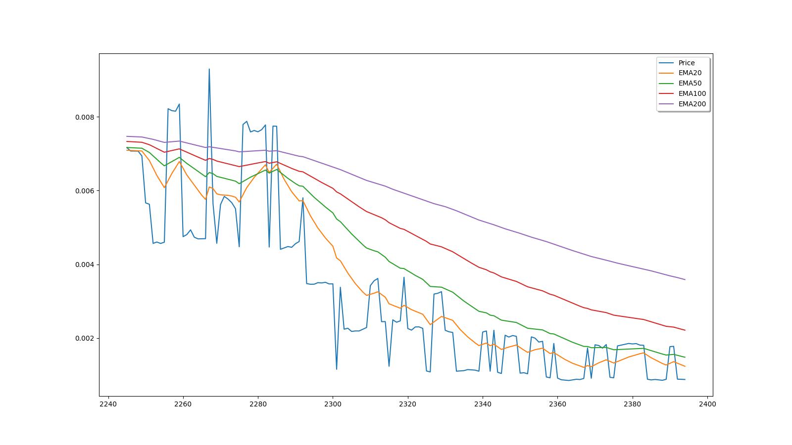Axe Exponential Moving Averages
