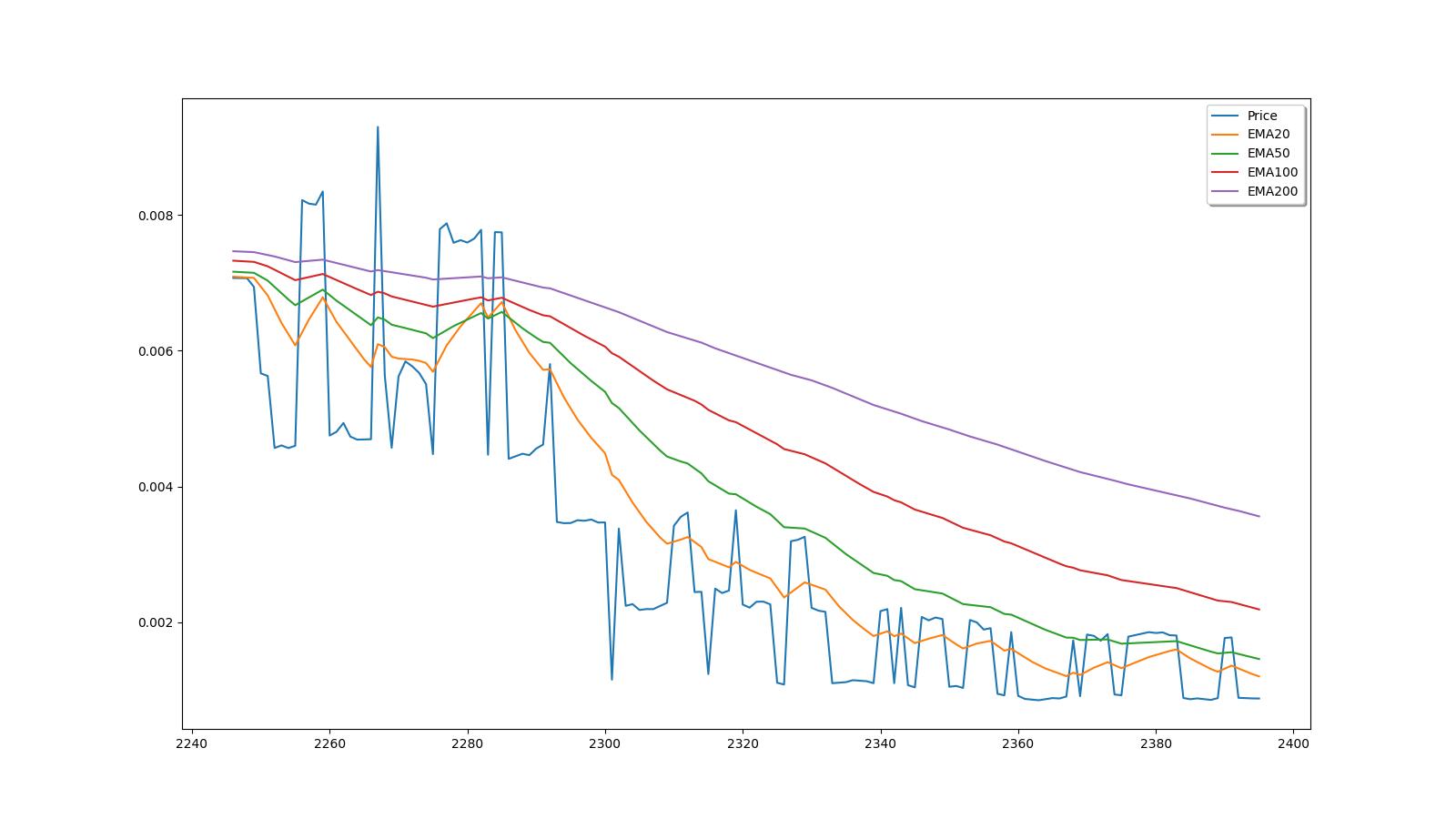 Axe Exponential Moving Averages