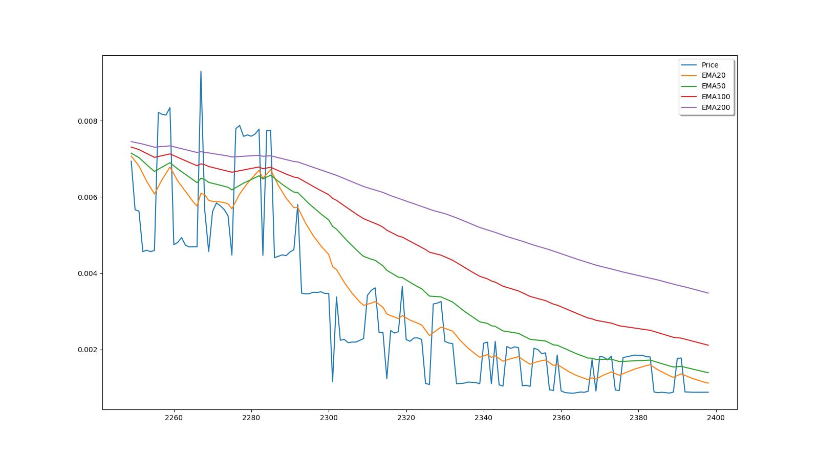 Axe Exponential Moving Averages