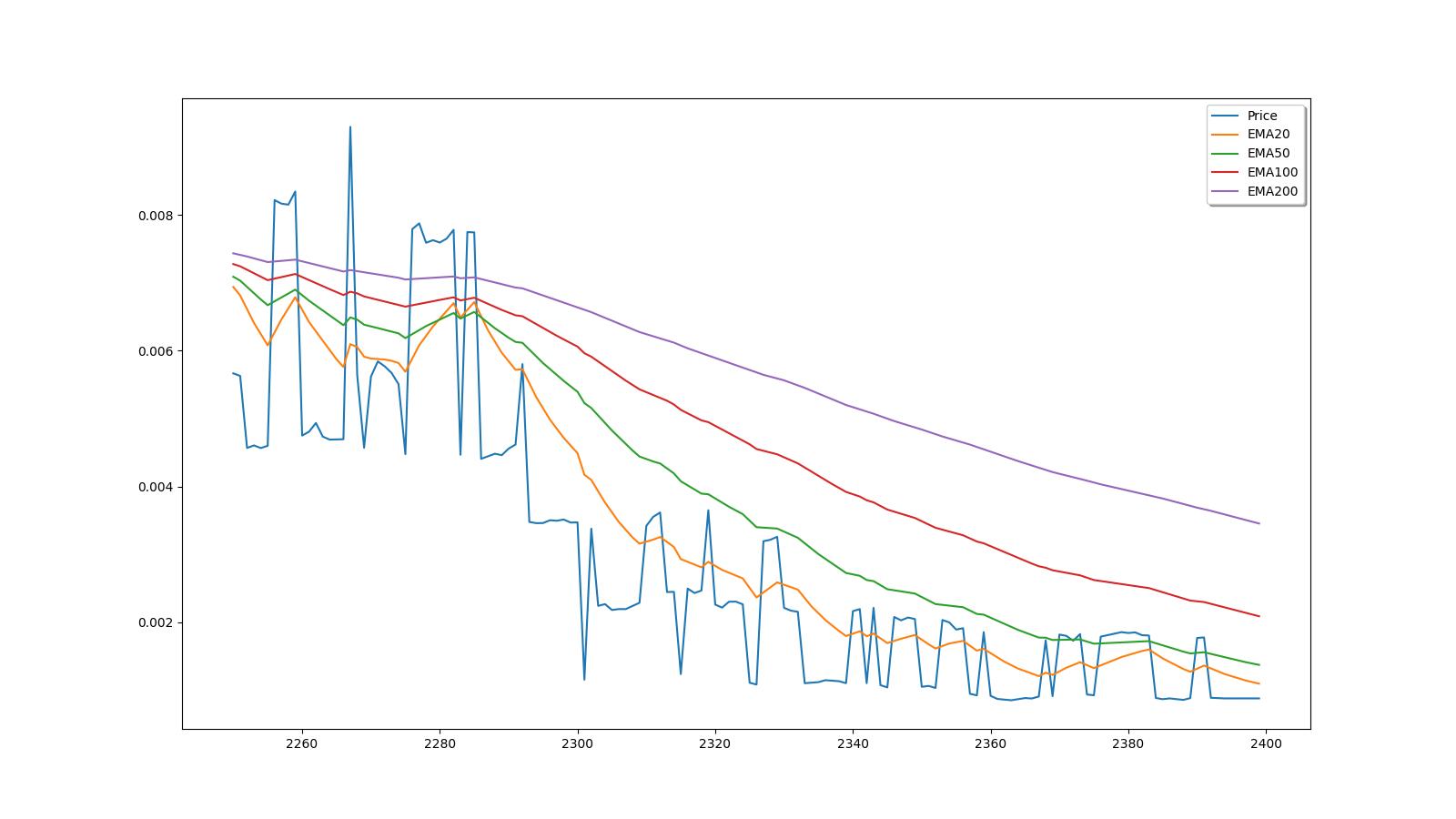 Axe Exponential Moving Averages