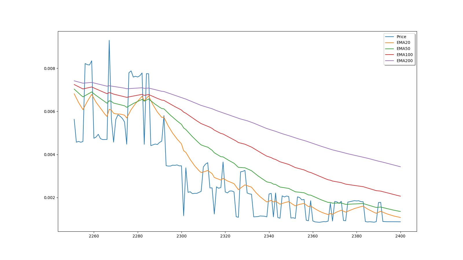 Axe Exponential Moving Averages