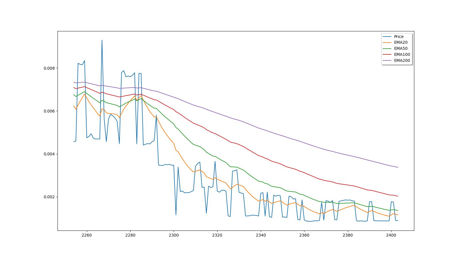 Axe Exponential Moving Averages