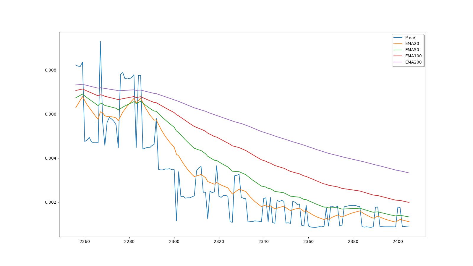 Axe Exponential Moving Averages