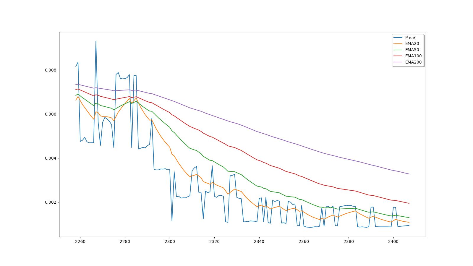 Axe Exponential Moving Averages
