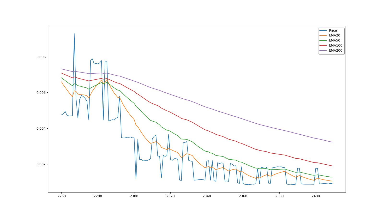 Axe Exponential Moving Averages