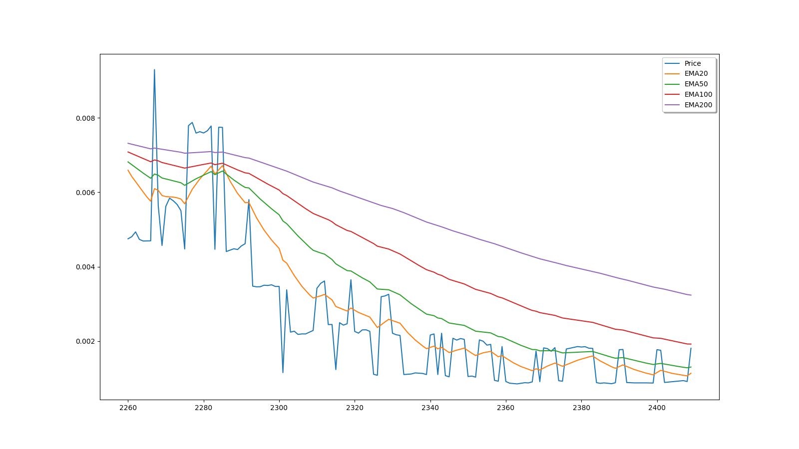 Axe Exponential Moving Averages