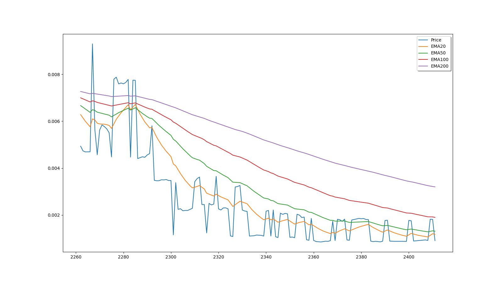 Axe Exponential Moving Averages