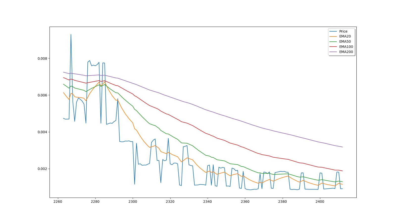 Axe Exponential Moving Averages