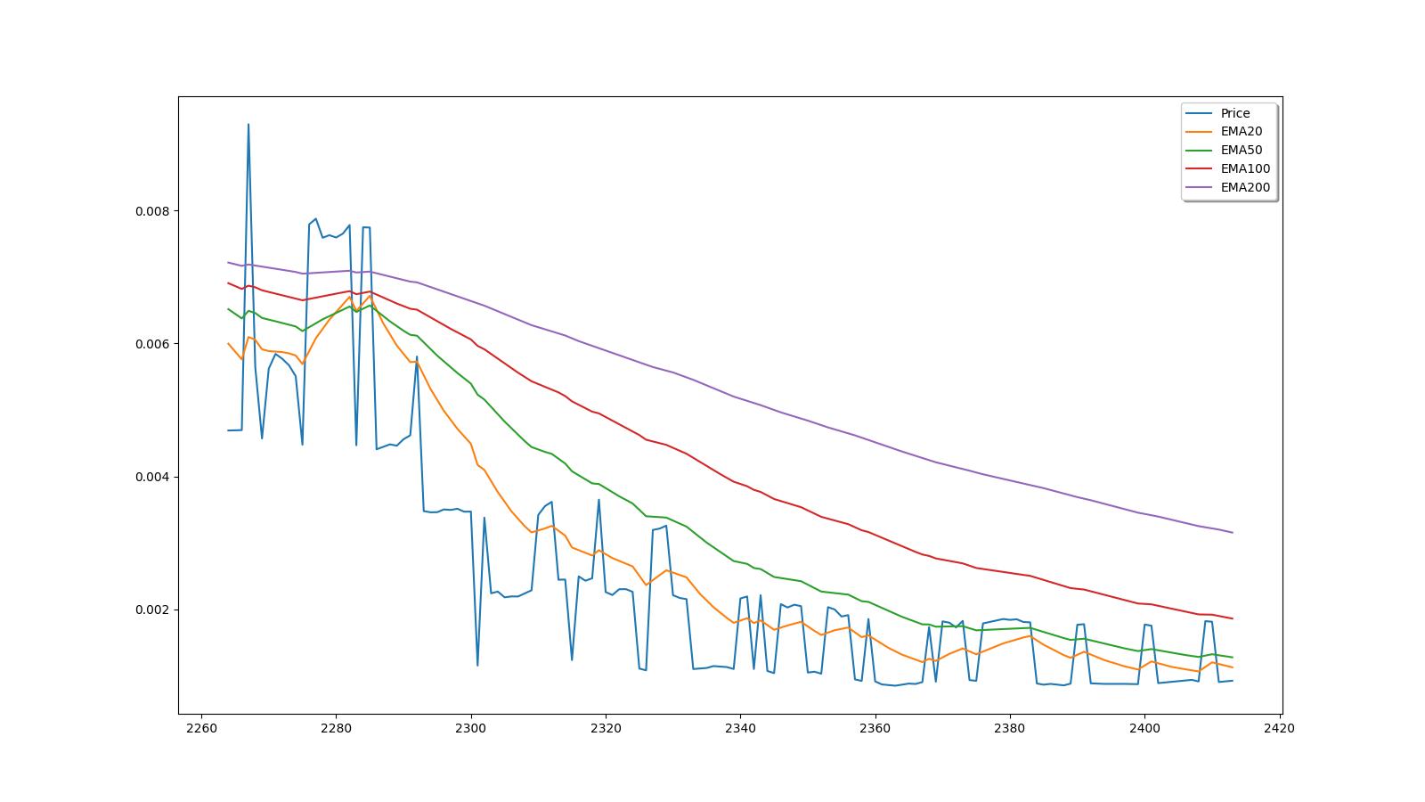 Axe Exponential Moving Averages
