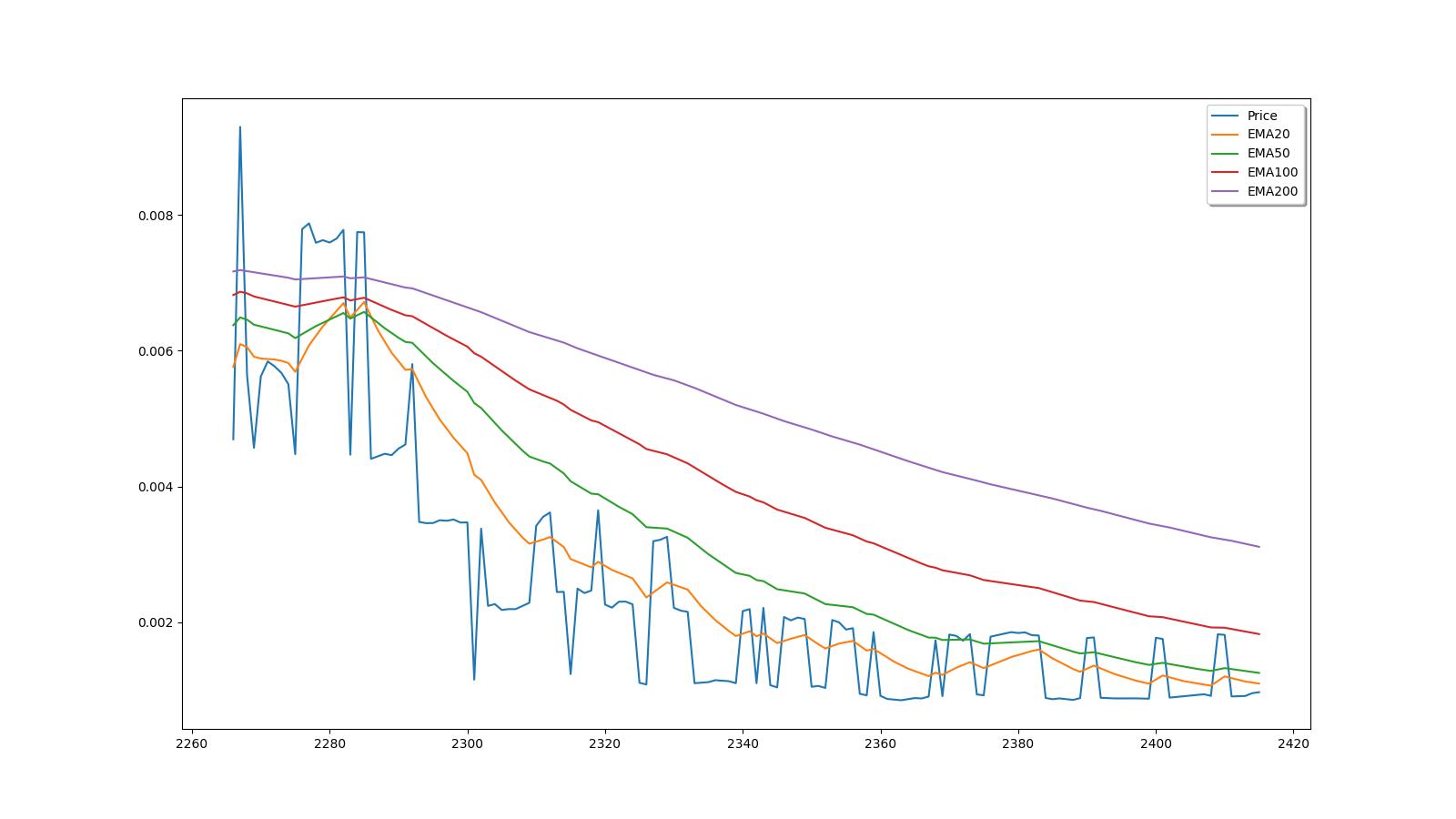Axe Exponential Moving Averages