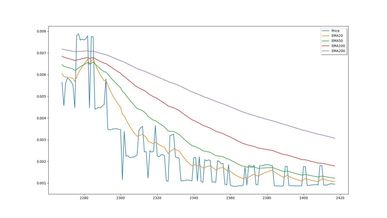 Axe Exponential Moving Averages