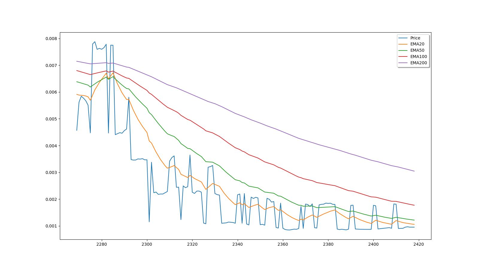 Axe Exponential Moving Averages