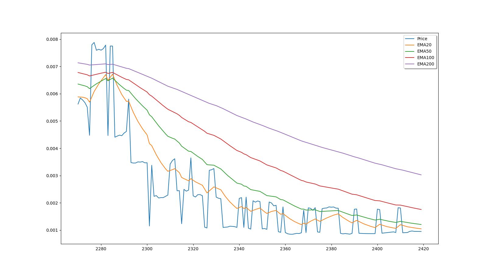 Axe Exponential Moving Averages