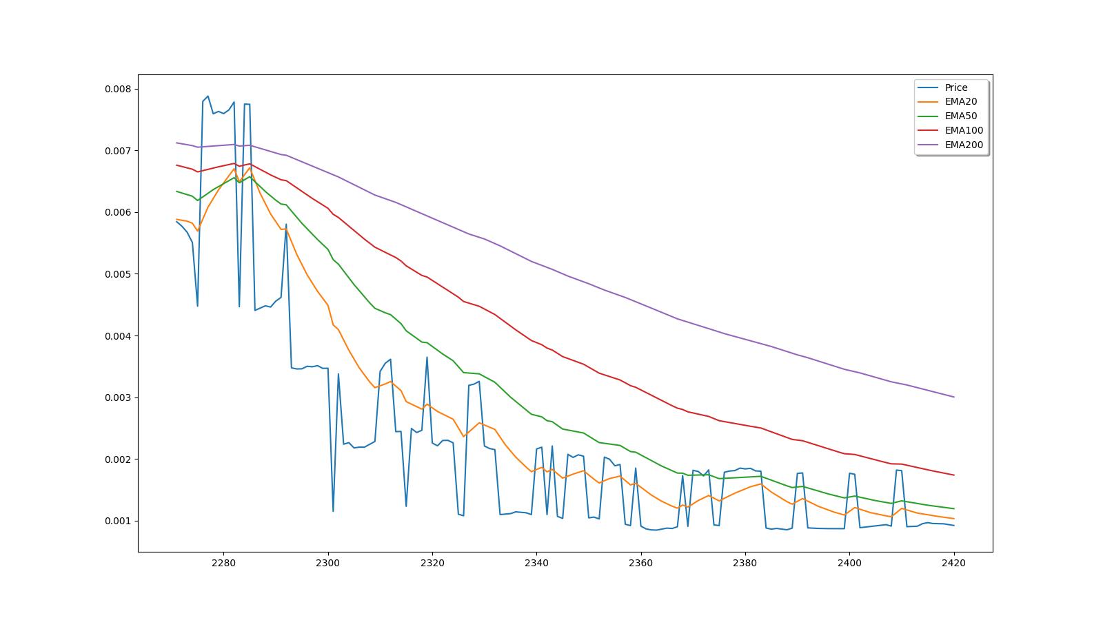 Axe Exponential Moving Averages