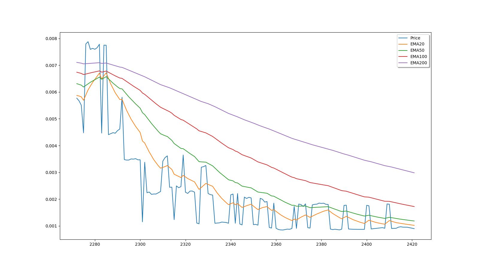Axe Exponential Moving Averages