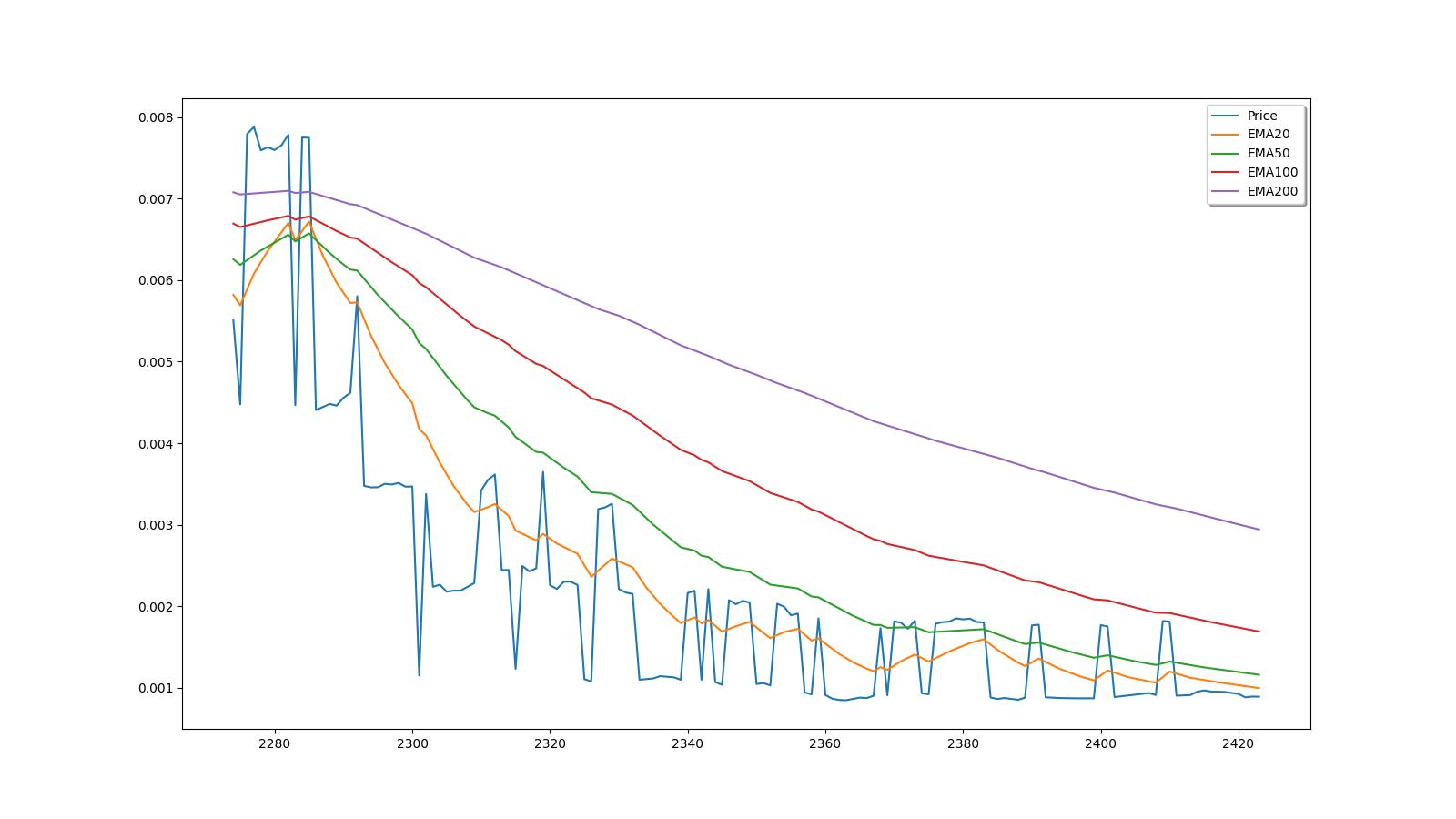 Axe Exponential Moving Averages