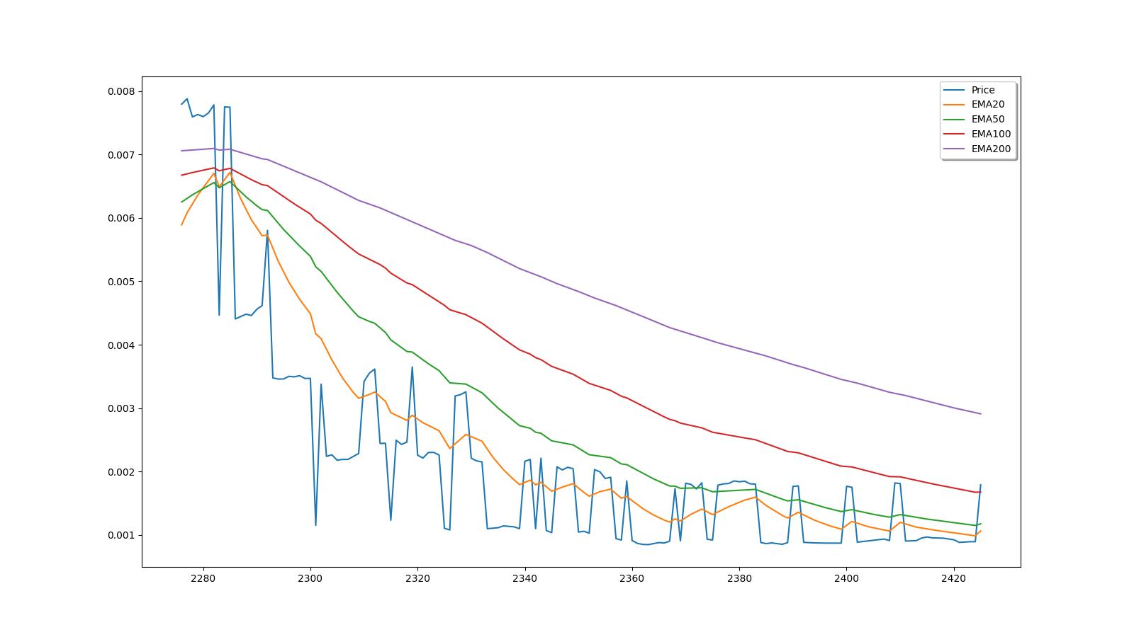Axe Exponential Moving Averages