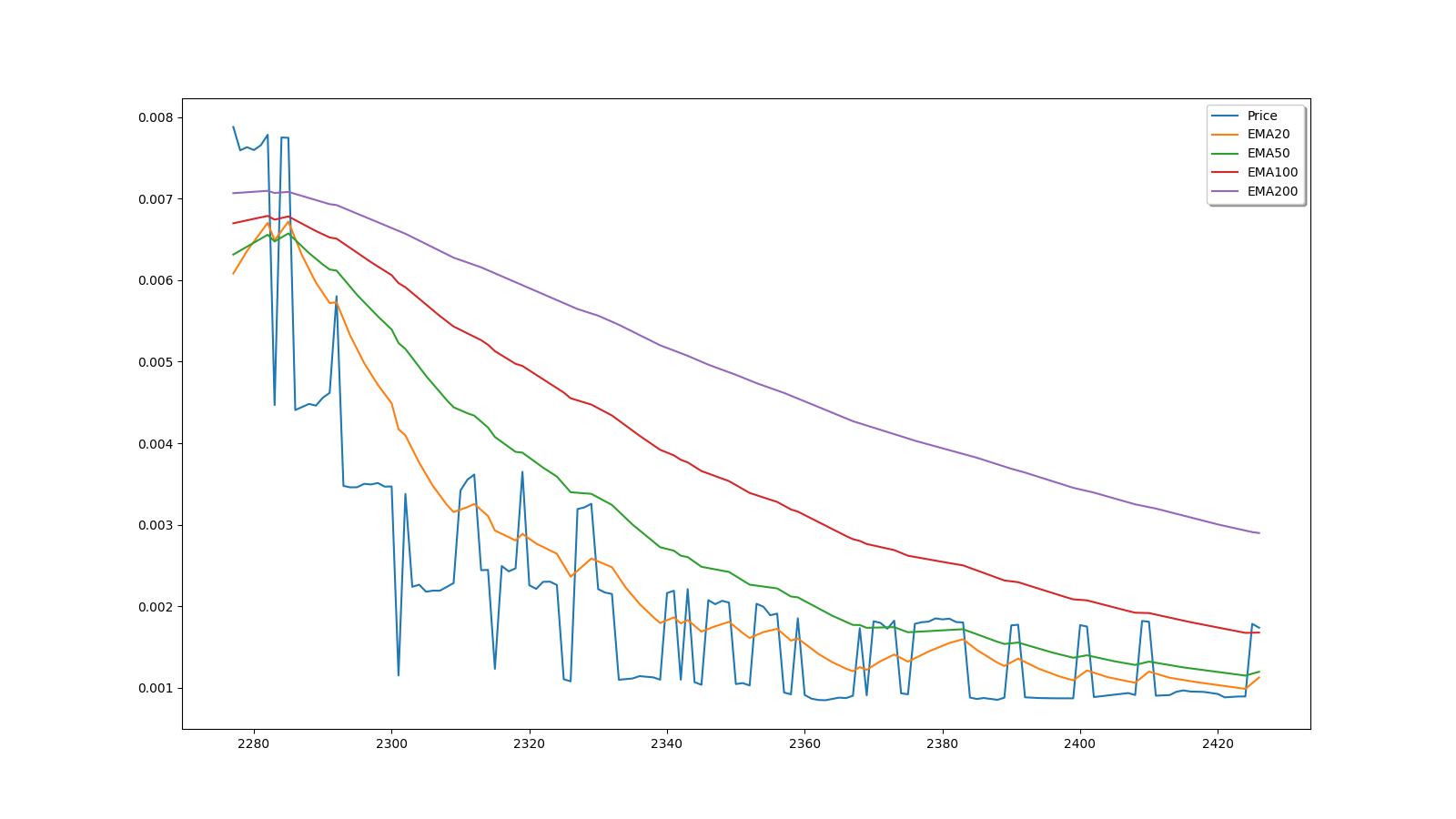 Axe Exponential Moving Averages