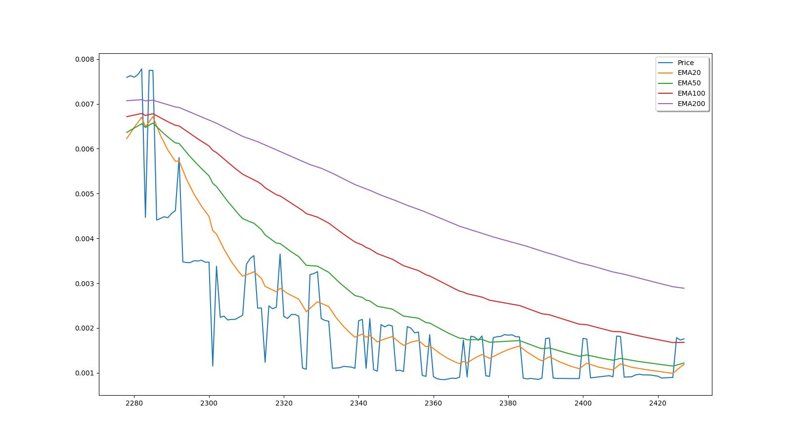 Axe Exponential Moving Averages