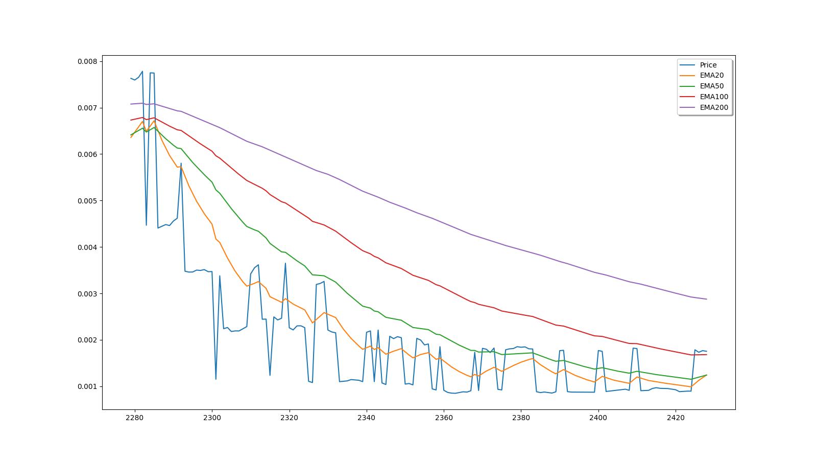 Axe Exponential Moving Averages