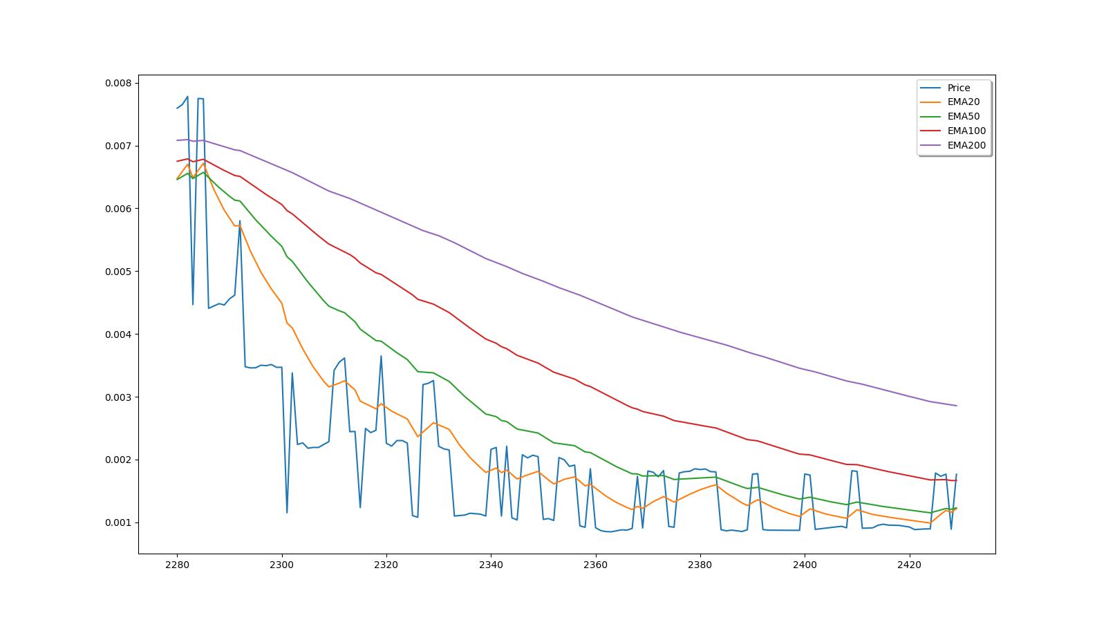 Axe Exponential Moving Averages