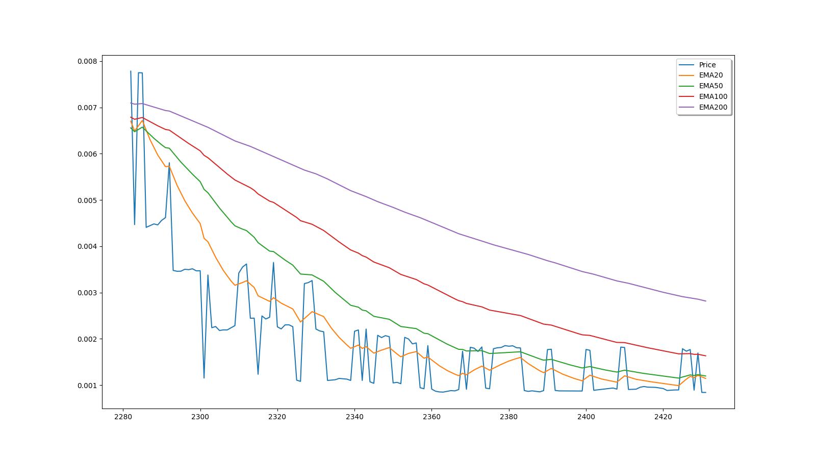 Axe Exponential Moving Averages