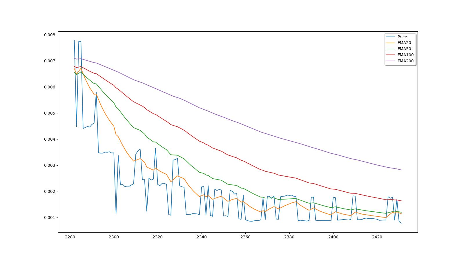 Axe Exponential Moving Averages
