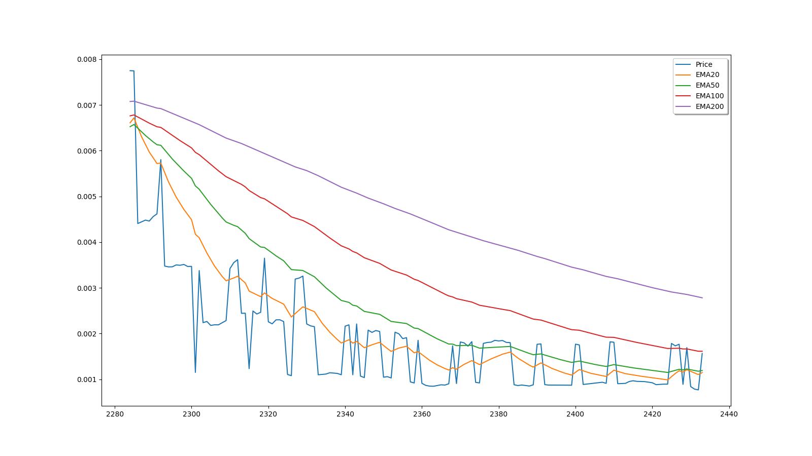 Axe Exponential Moving Averages