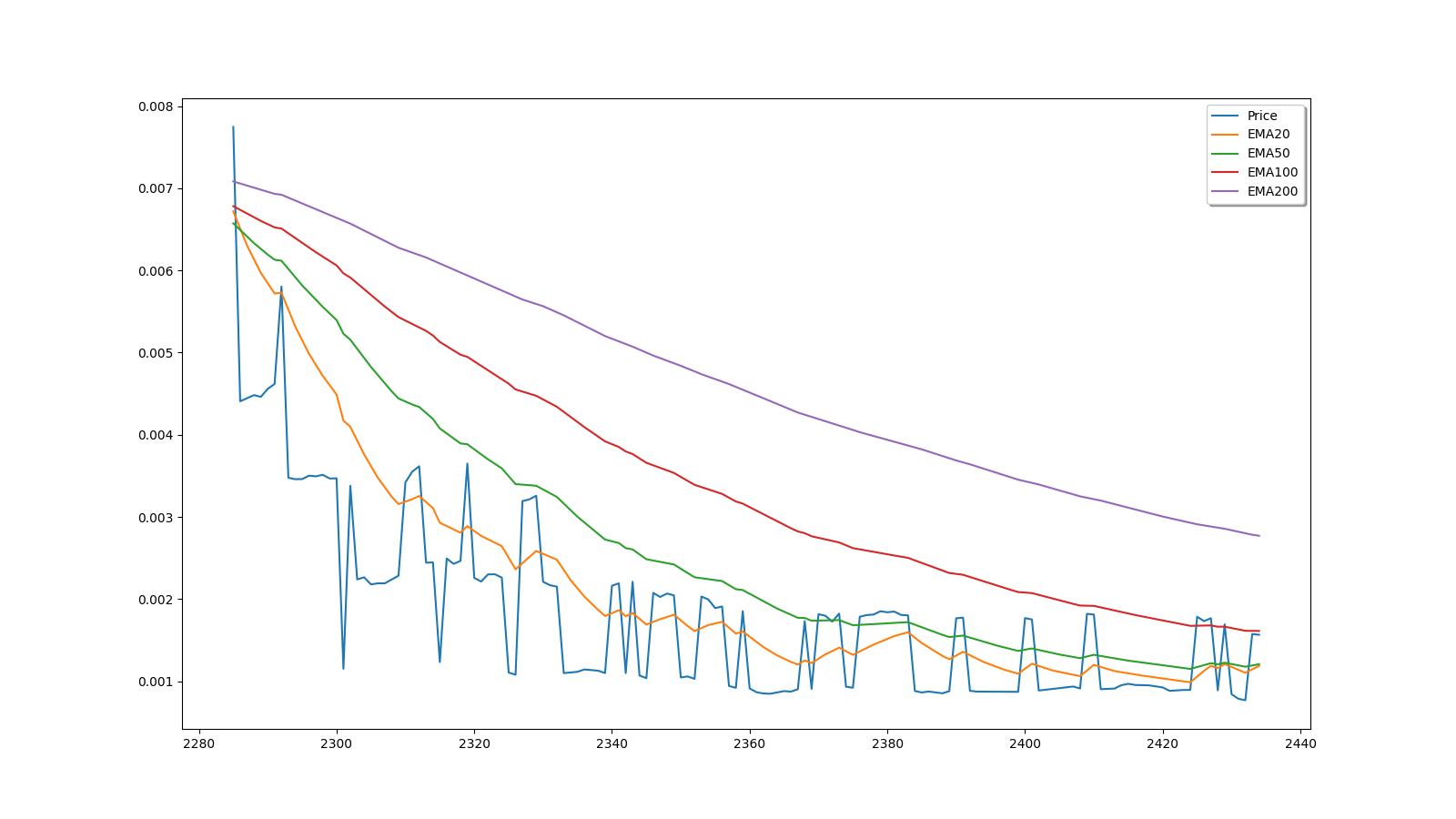 Axe Exponential Moving Averages