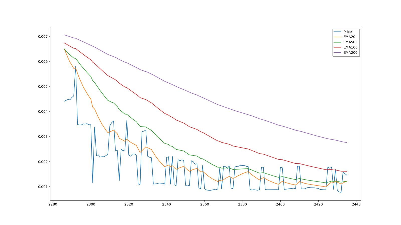 Axe Exponential Moving Averages