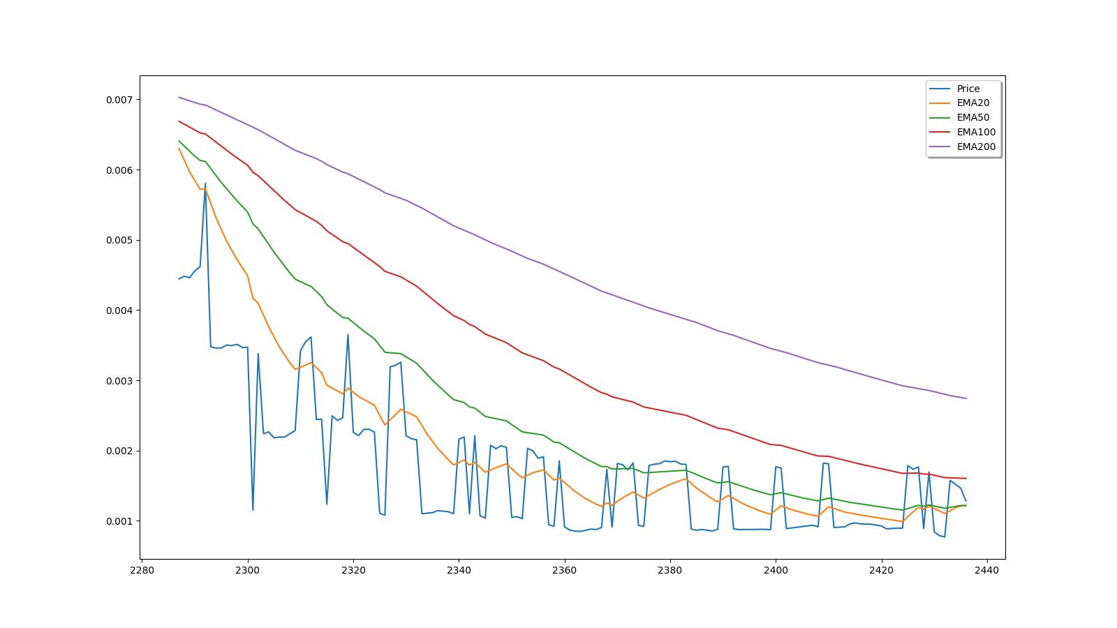Axe Exponential Moving Averages