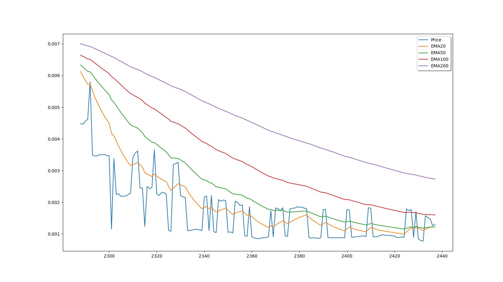 Axe Exponential Moving Averages