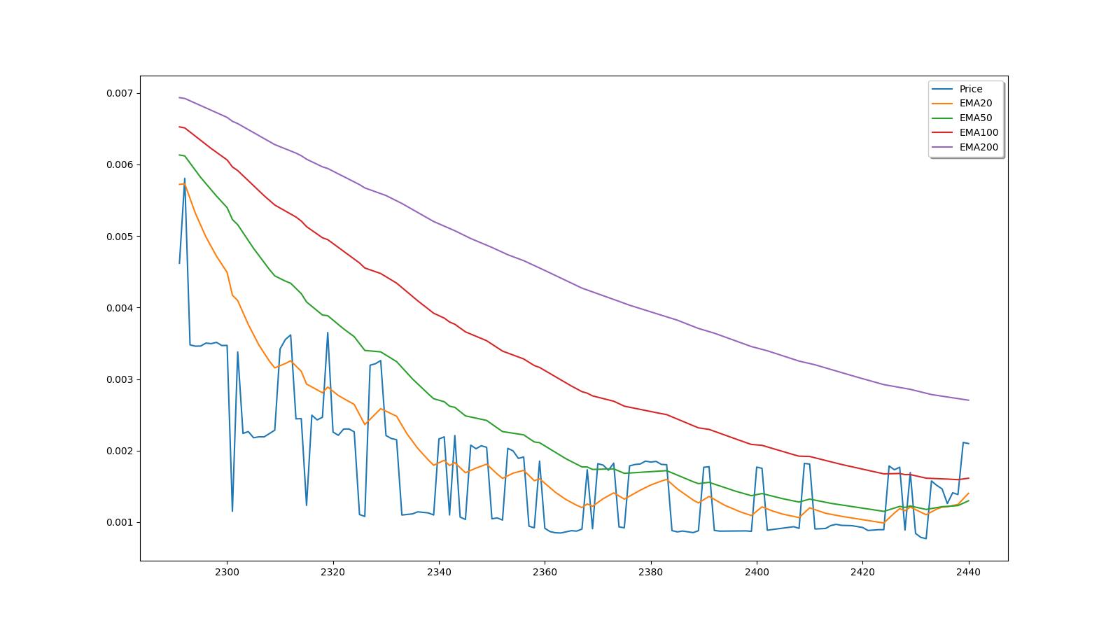 Axe Exponential Moving Averages