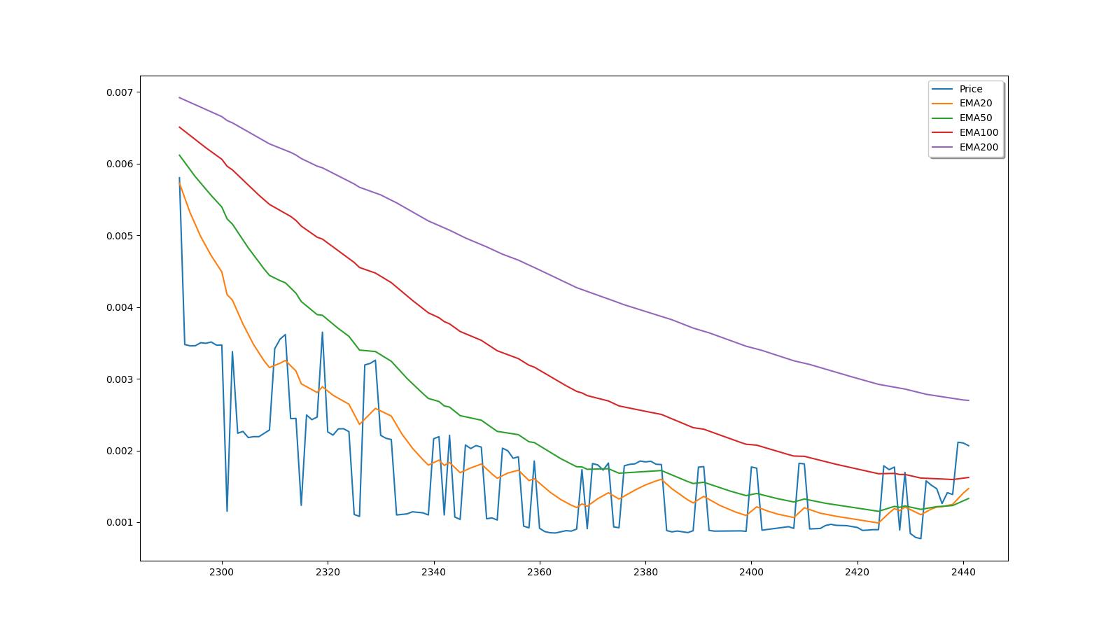 Axe Exponential Moving Averages