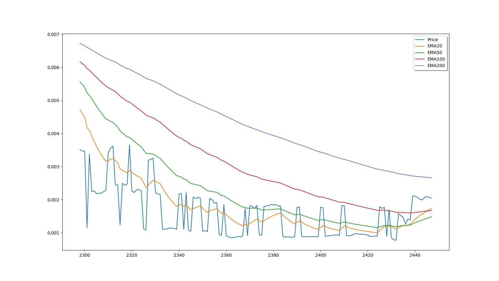 Axe Exponential Moving Averages