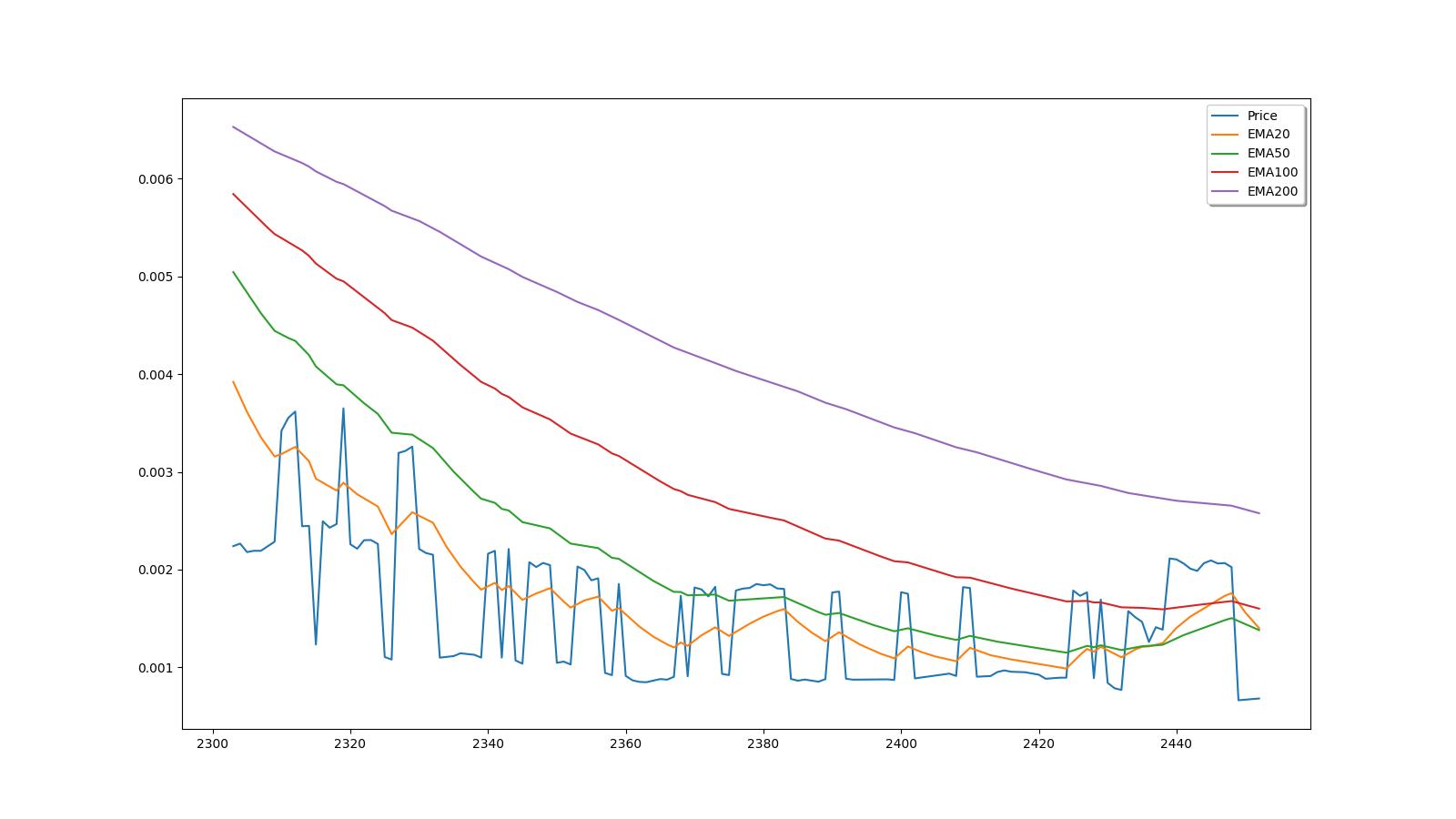 Axe Exponential Moving Averages