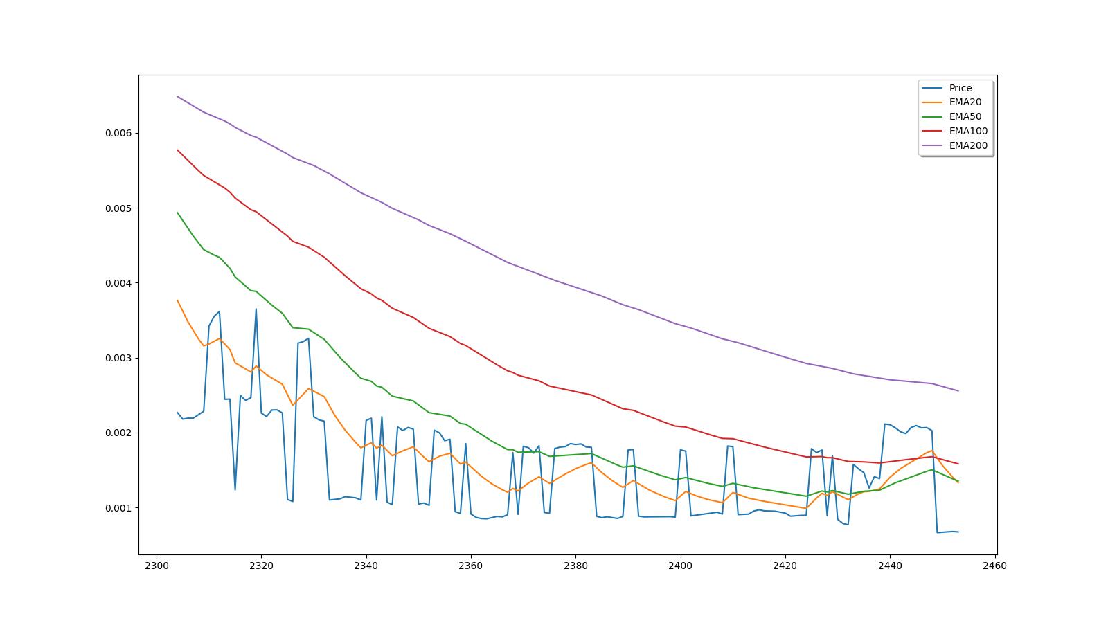 Axe Exponential Moving Averages