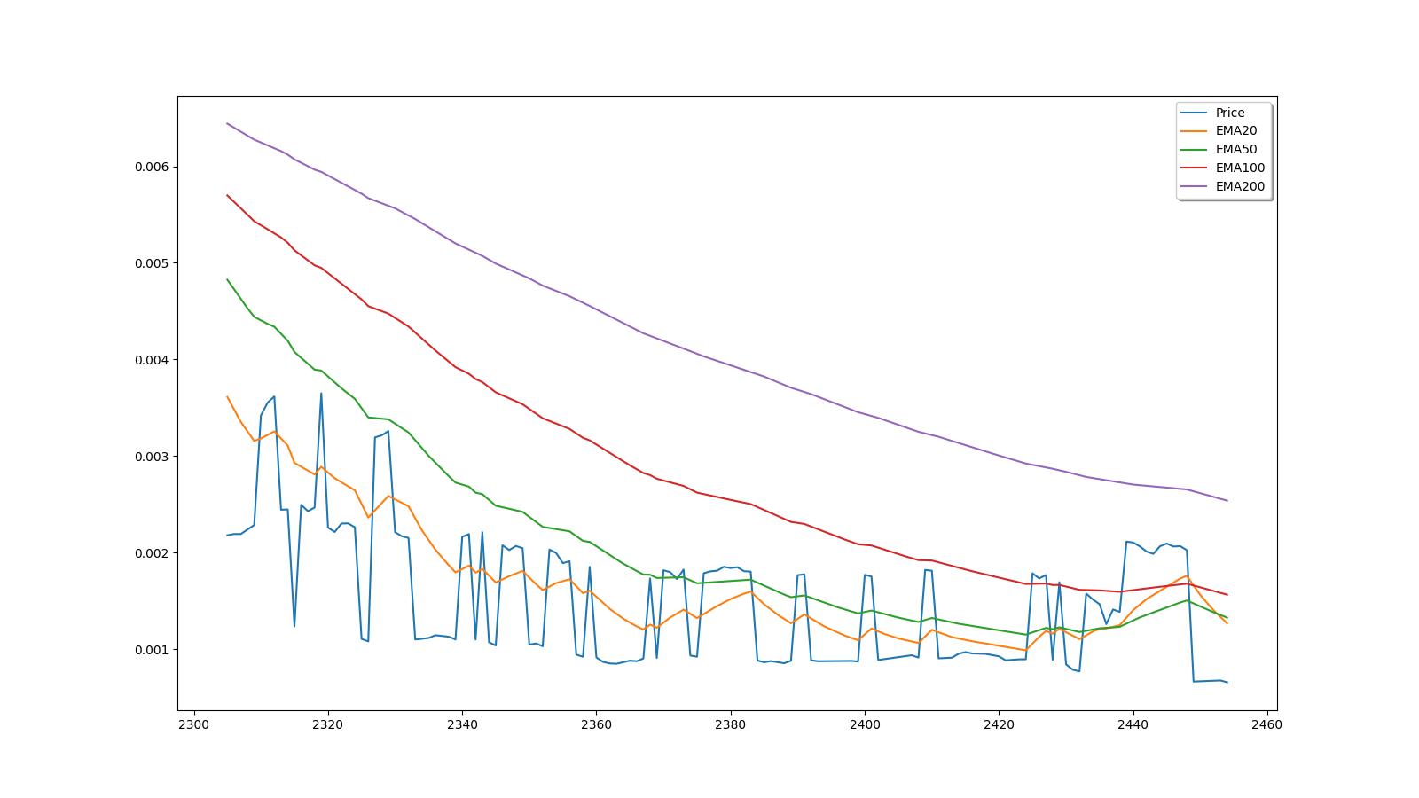 Axe Exponential Moving Averages