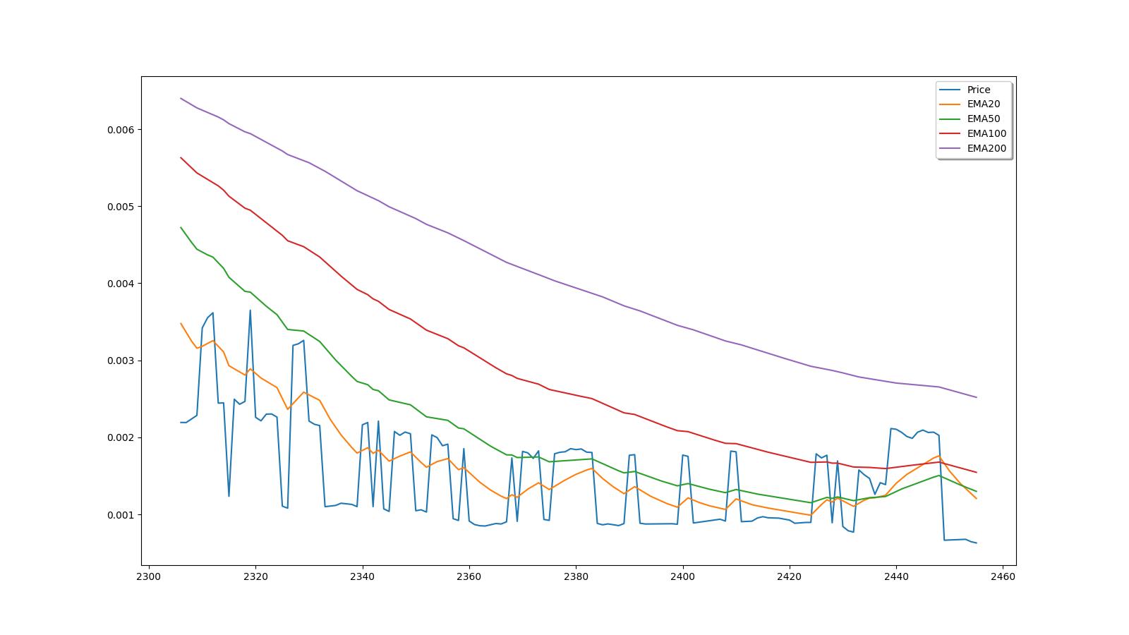 Axe Exponential Moving Averages