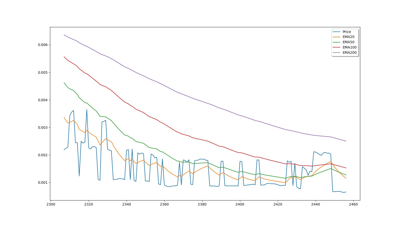 Axe Exponential Moving Averages