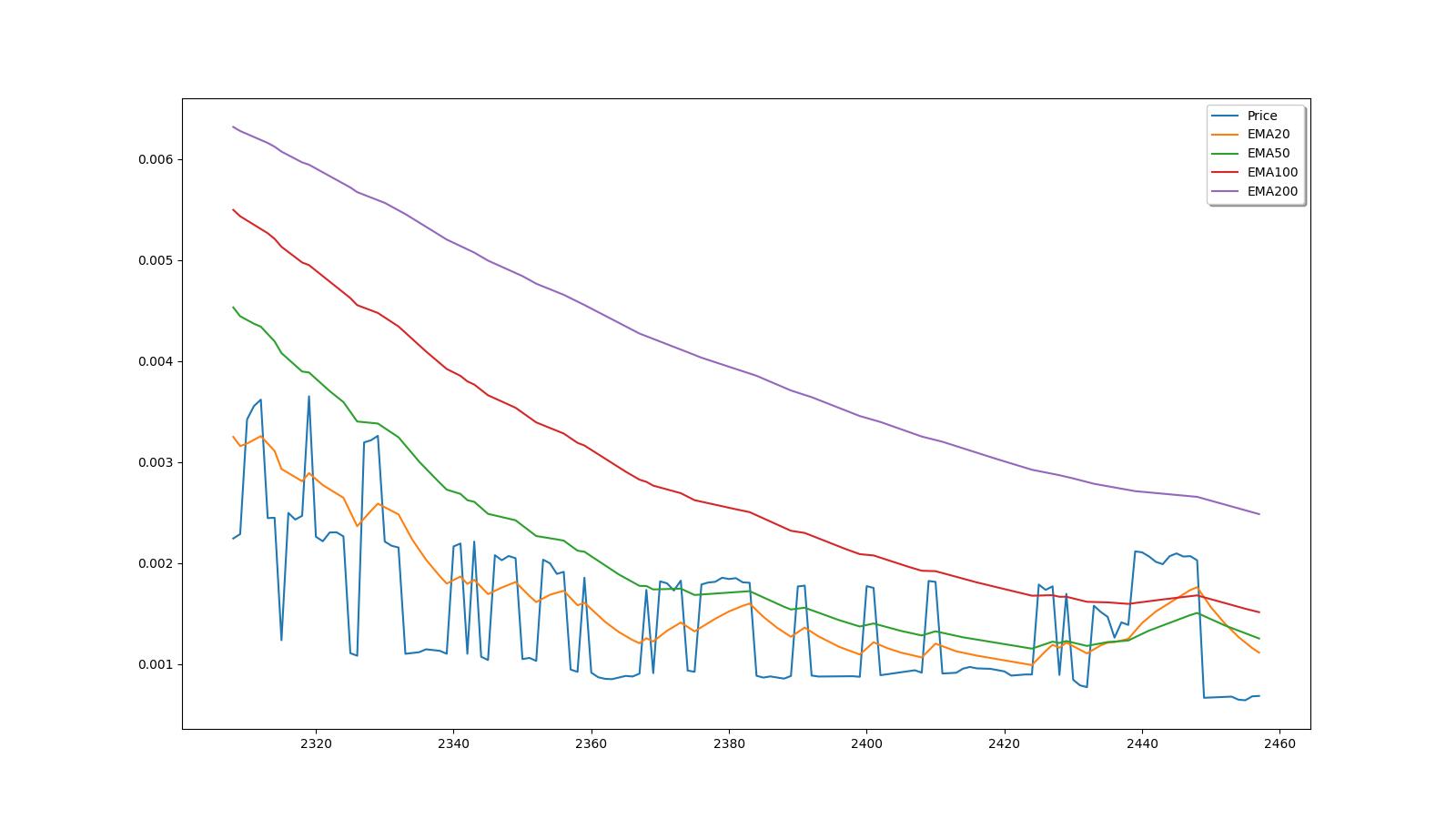 Axe Exponential Moving Averages