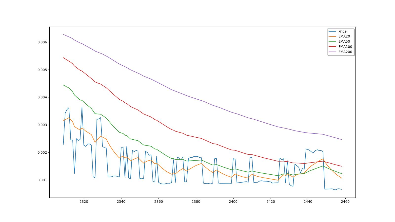 Axe Exponential Moving Averages