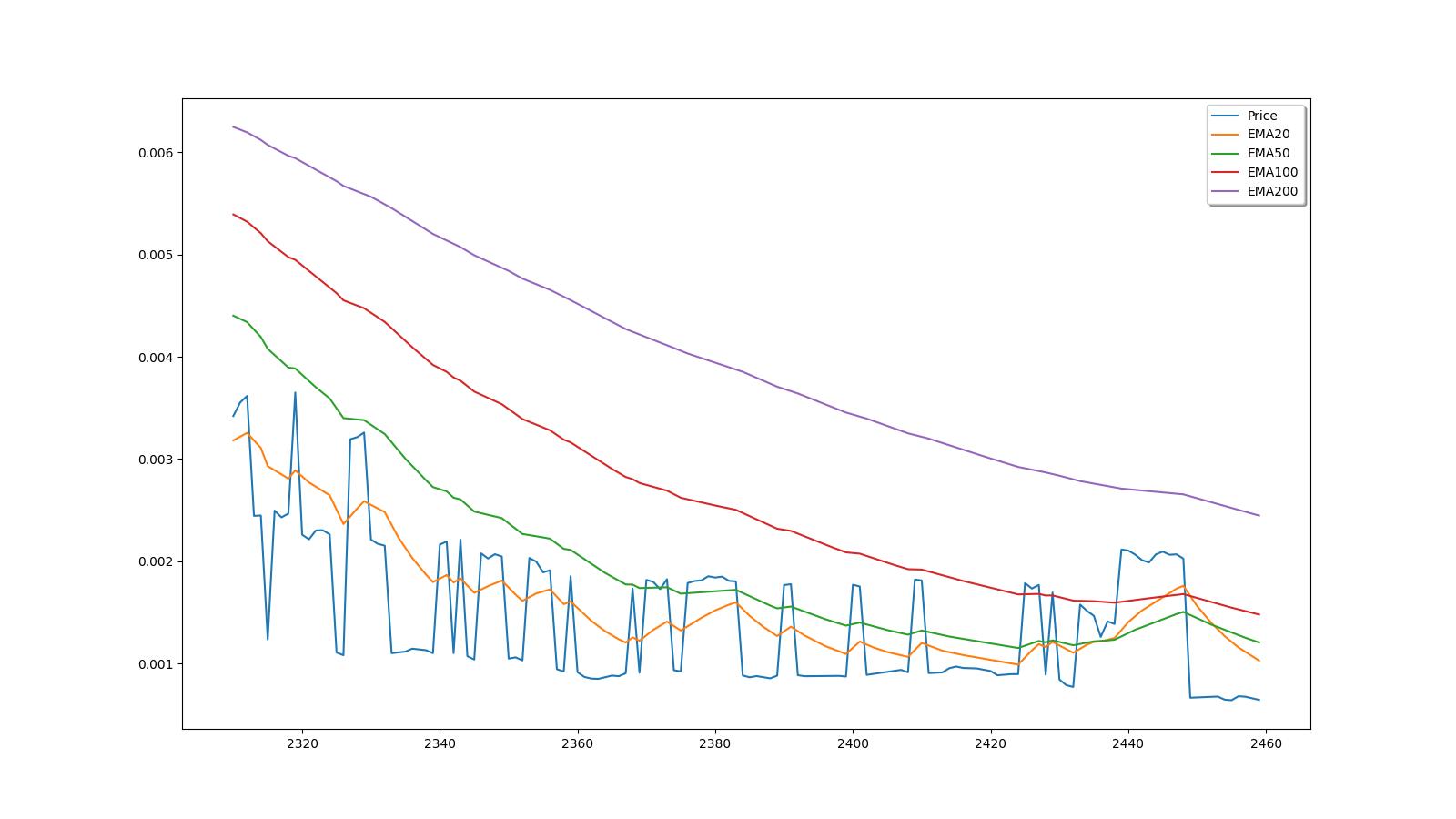 Axe Exponential Moving Averages