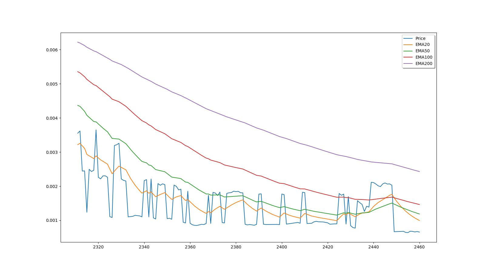 Axe Exponential Moving Averages