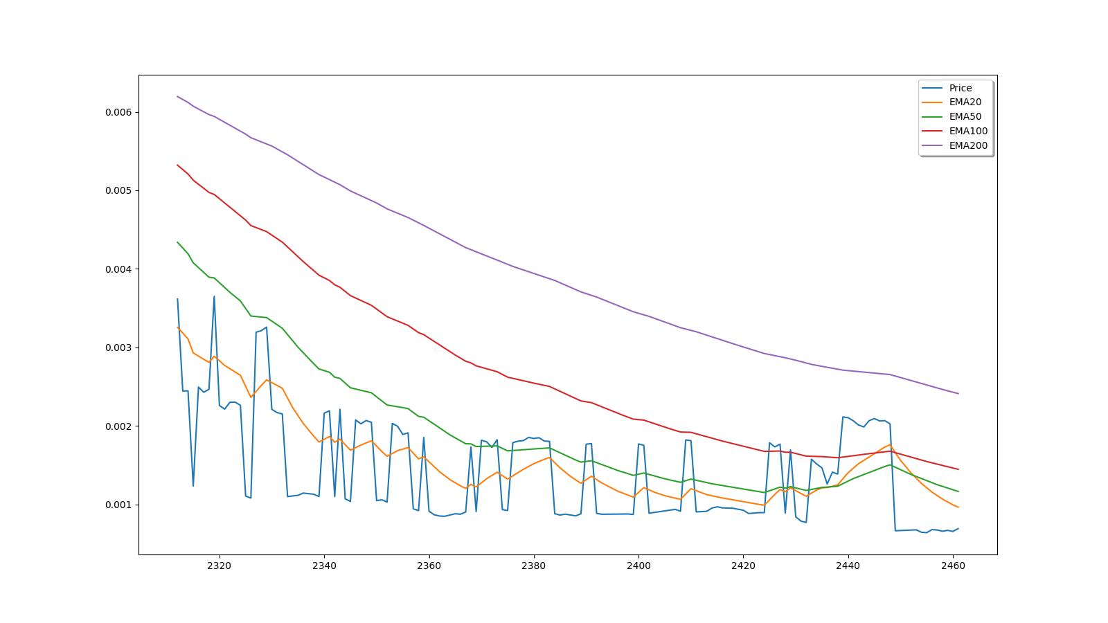 Axe Exponential Moving Averages