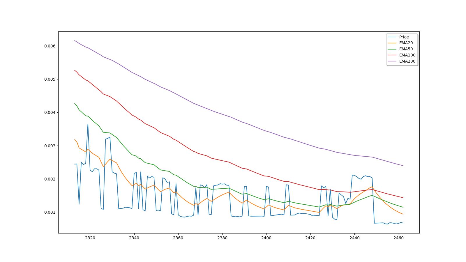Axe Exponential Moving Averages