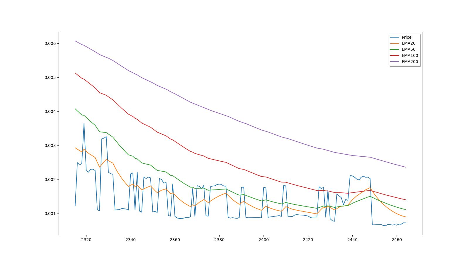 Axe Exponential Moving Averages