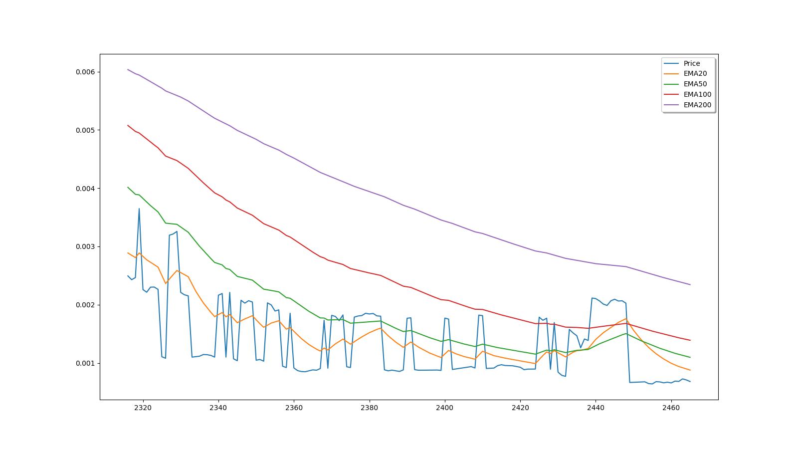 Axe Exponential Moving Averages